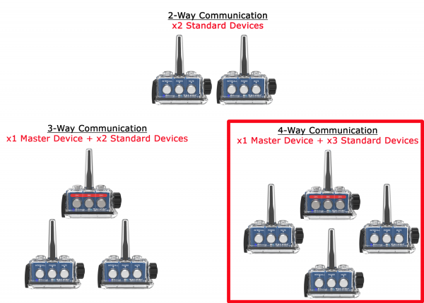 4-way Communication Package - BbTALKIN USA